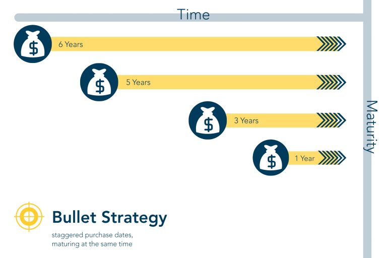 Increase Income and Reduce Risk: Rethinking Your Certificates of ...